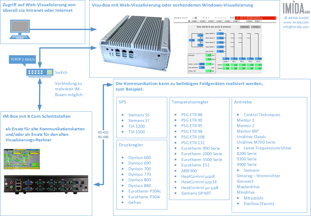 Industrie Computer - IMIDA GmbH